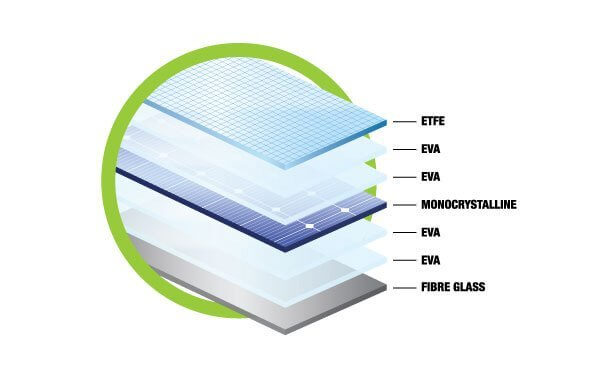 150W Flexible Solar Panel | Sharp 4X4